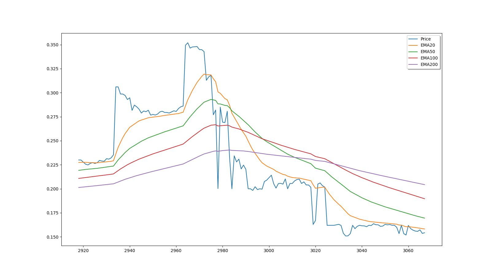Polybius Exponential Moving Averages