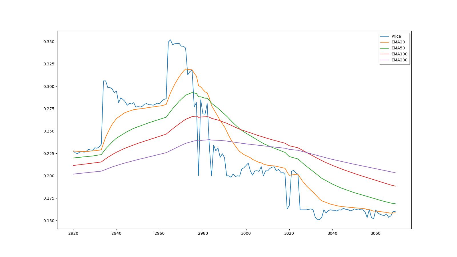 Polybius Exponential Moving Averages
