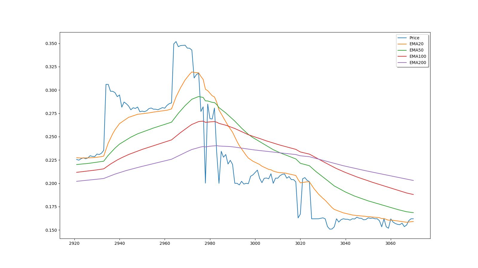 Polybius Exponential Moving Averages