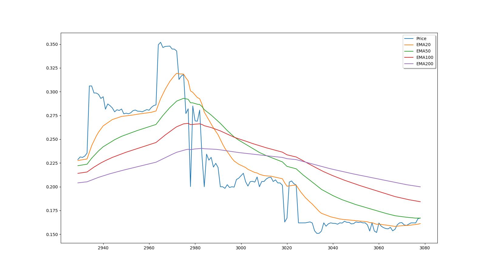 Polybius Exponential Moving Averages