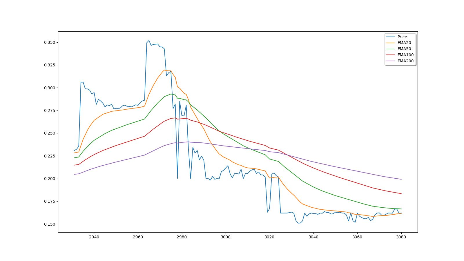 Polybius Exponential Moving Averages