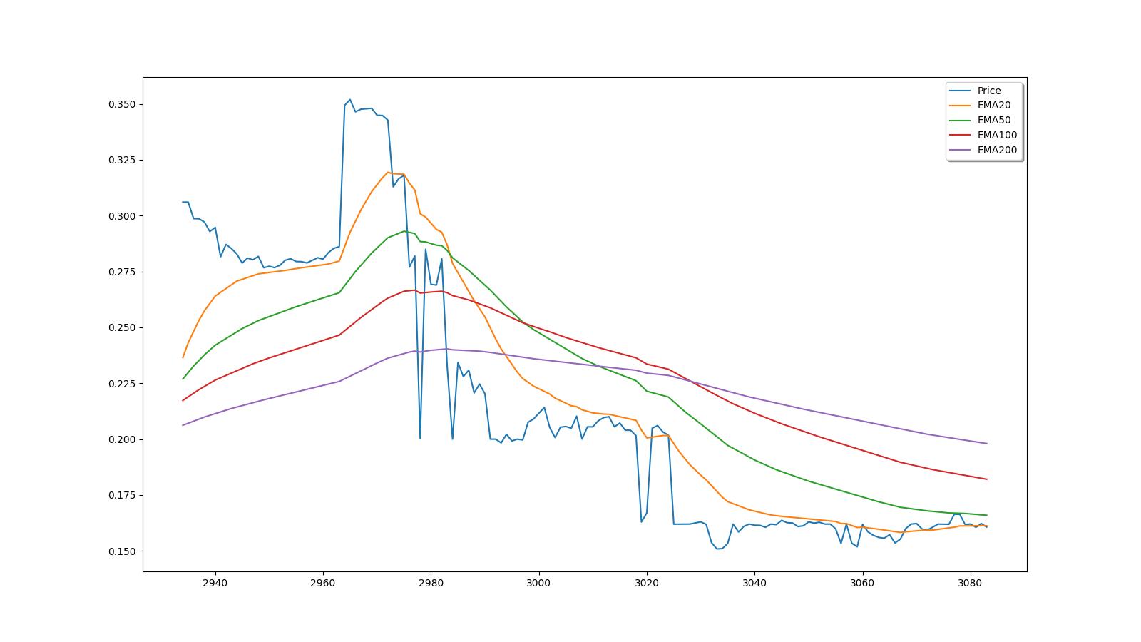 Polybius Exponential Moving Averages