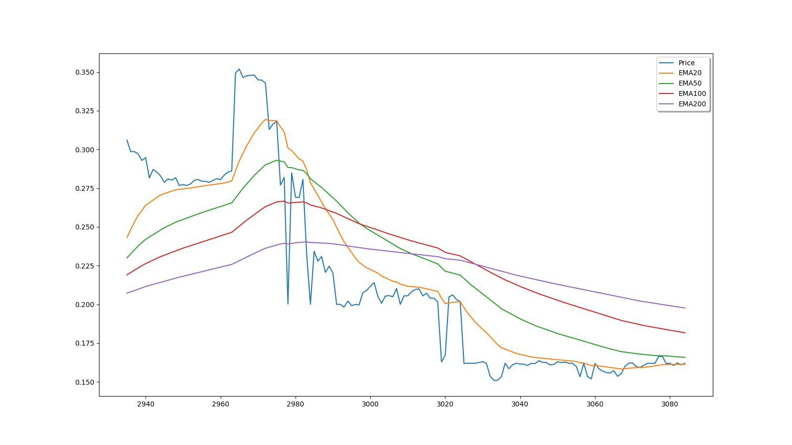 Polybius Exponential Moving Averages