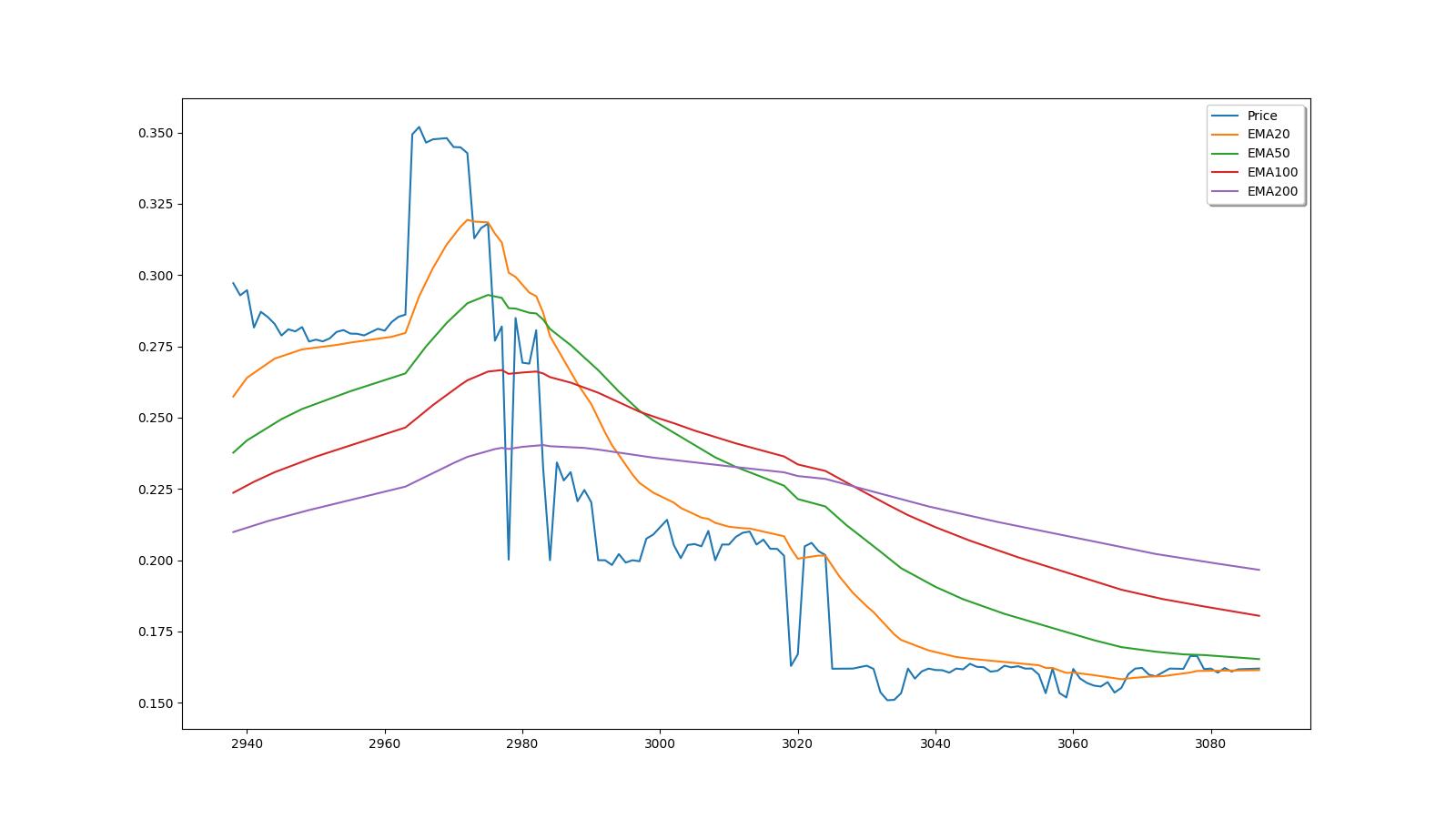 Polybius Exponential Moving Averages
