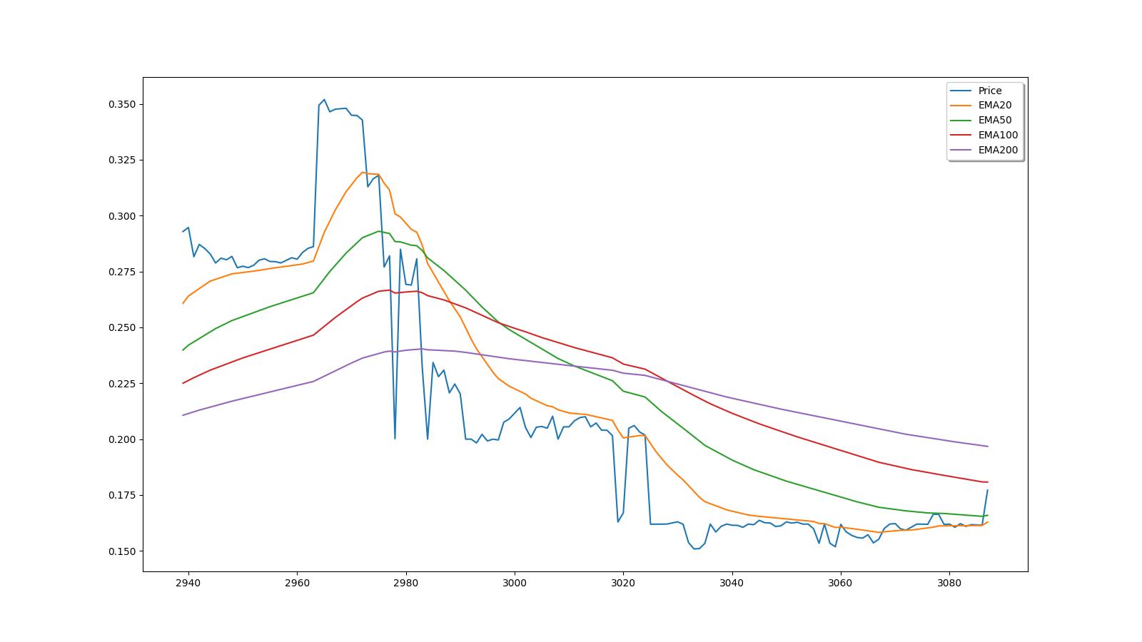 Polybius Exponential Moving Averages