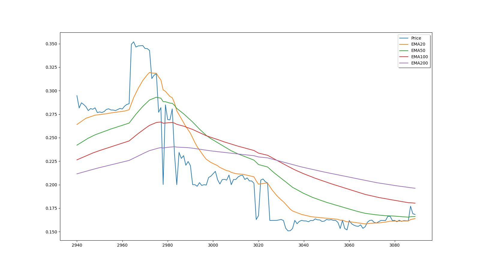 Polybius Exponential Moving Averages