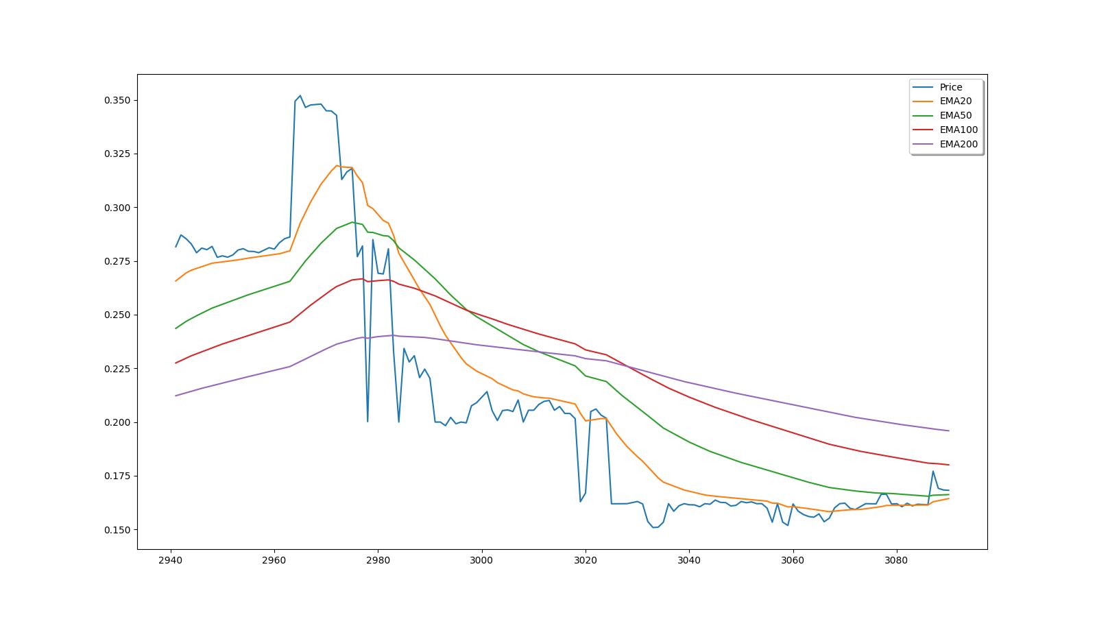 Polybius Exponential Moving Averages
