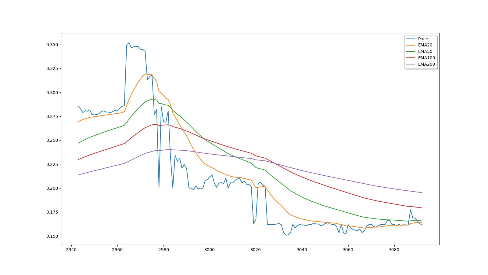 Polybius Exponential Moving Averages