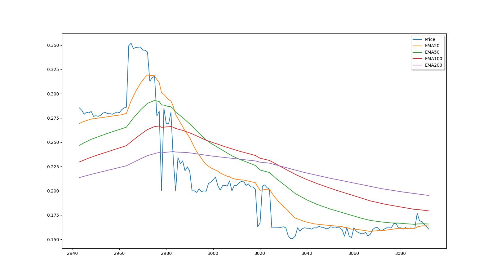 Polybius Exponential Moving Averages