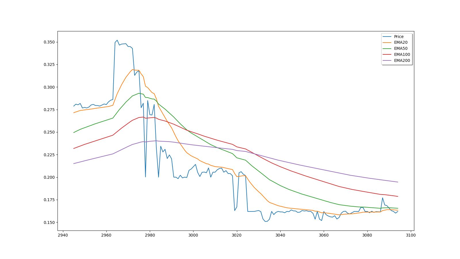 Polybius Exponential Moving Averages