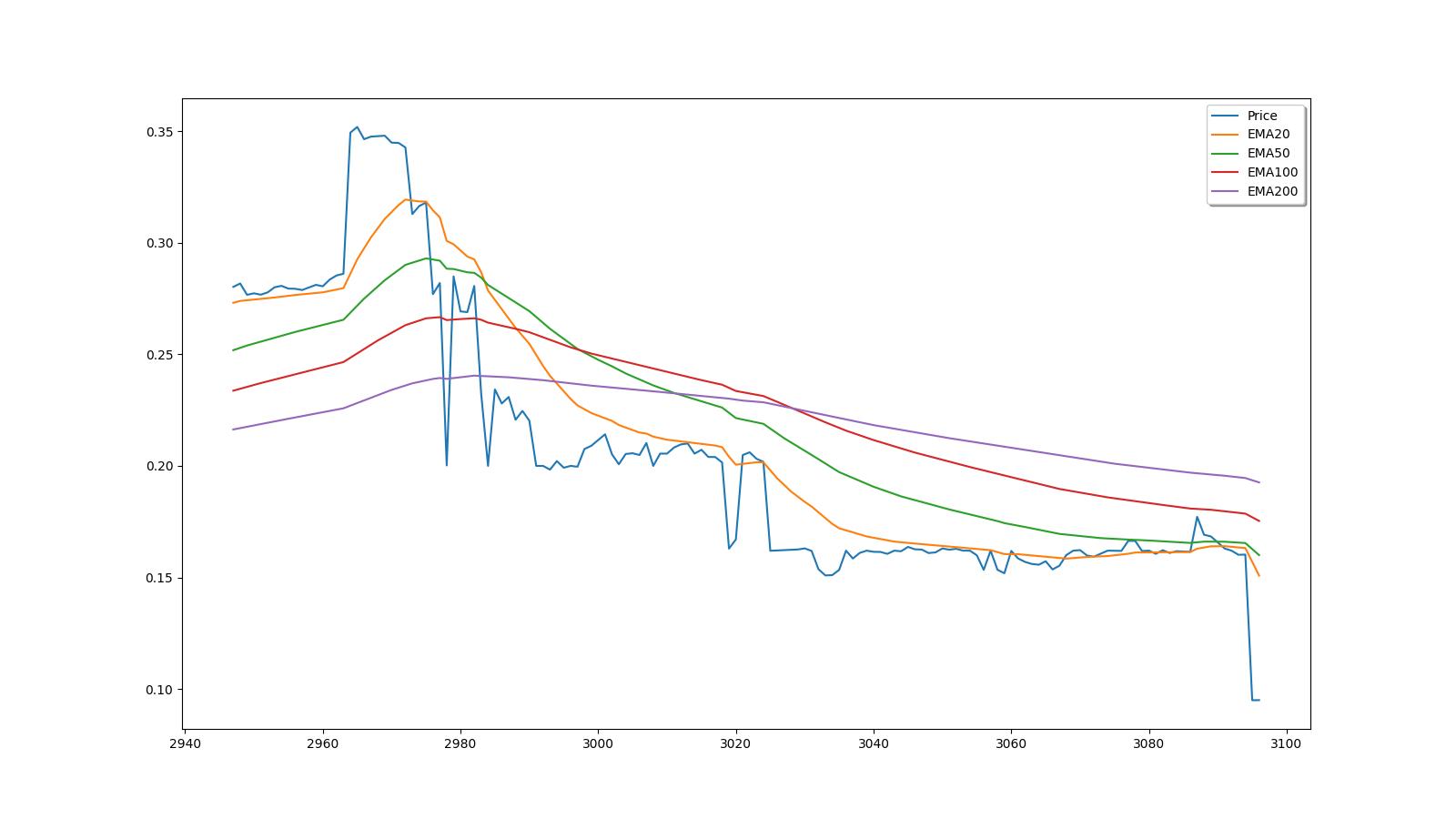 Polybius Exponential Moving Averages