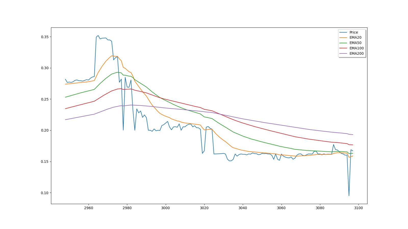 Polybius Exponential Moving Averages