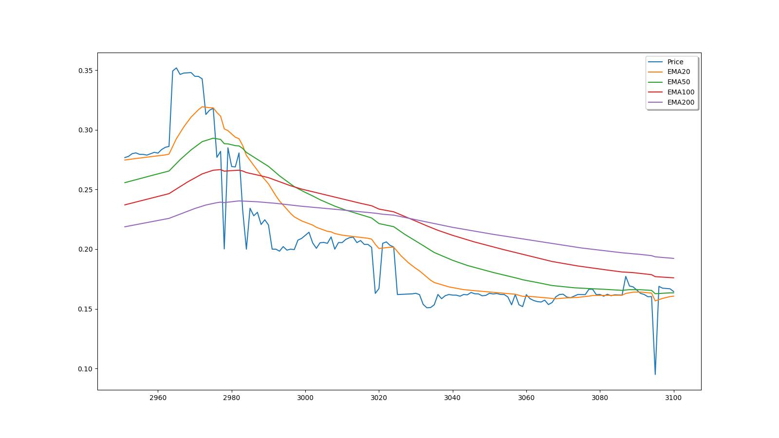 Polybius Exponential Moving Averages