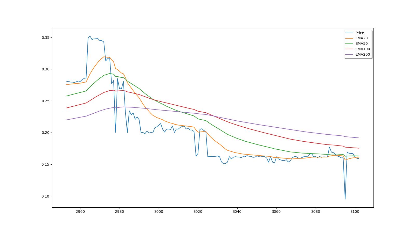 Polybius Exponential Moving Averages