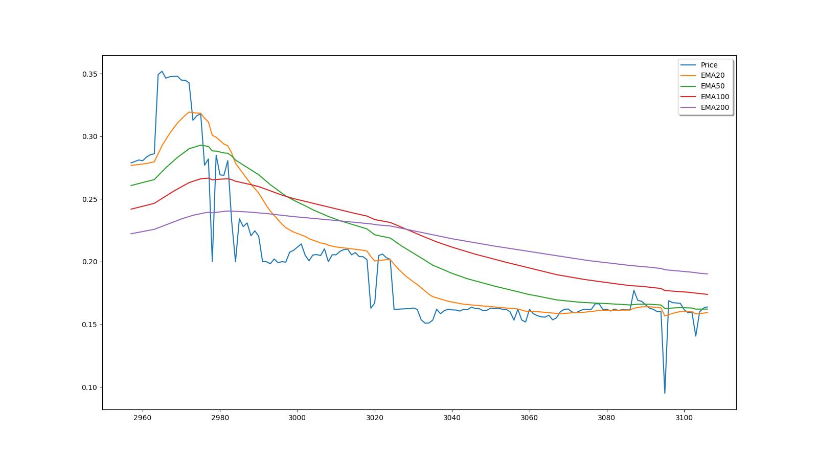 Polybius Exponential Moving Averages