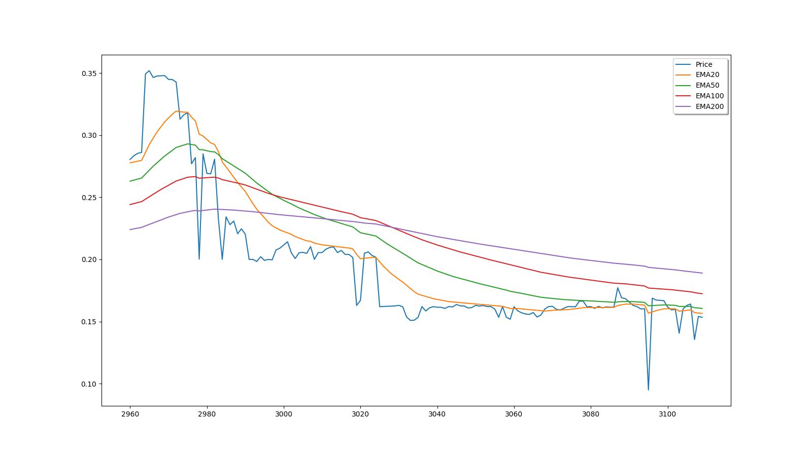 Polybius Exponential Moving Averages