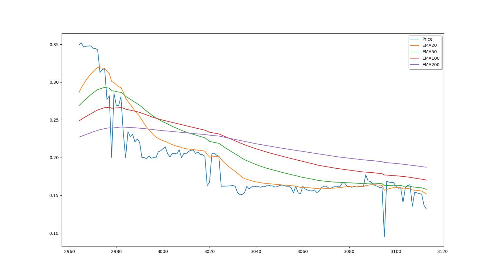Polybius Exponential Moving Averages