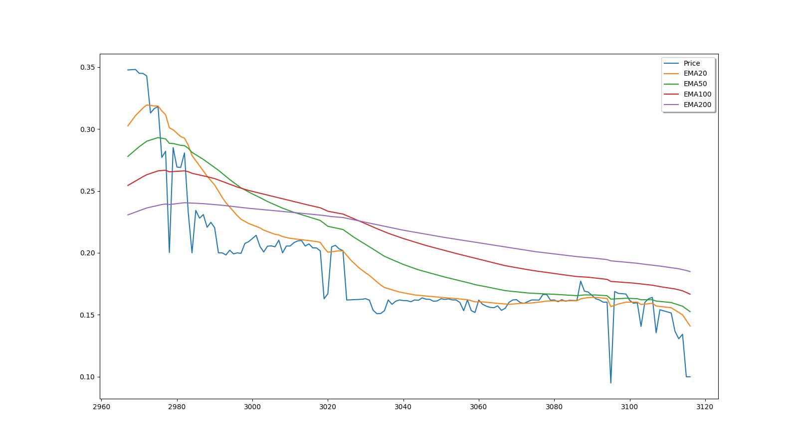 Polybius Exponential Moving Averages