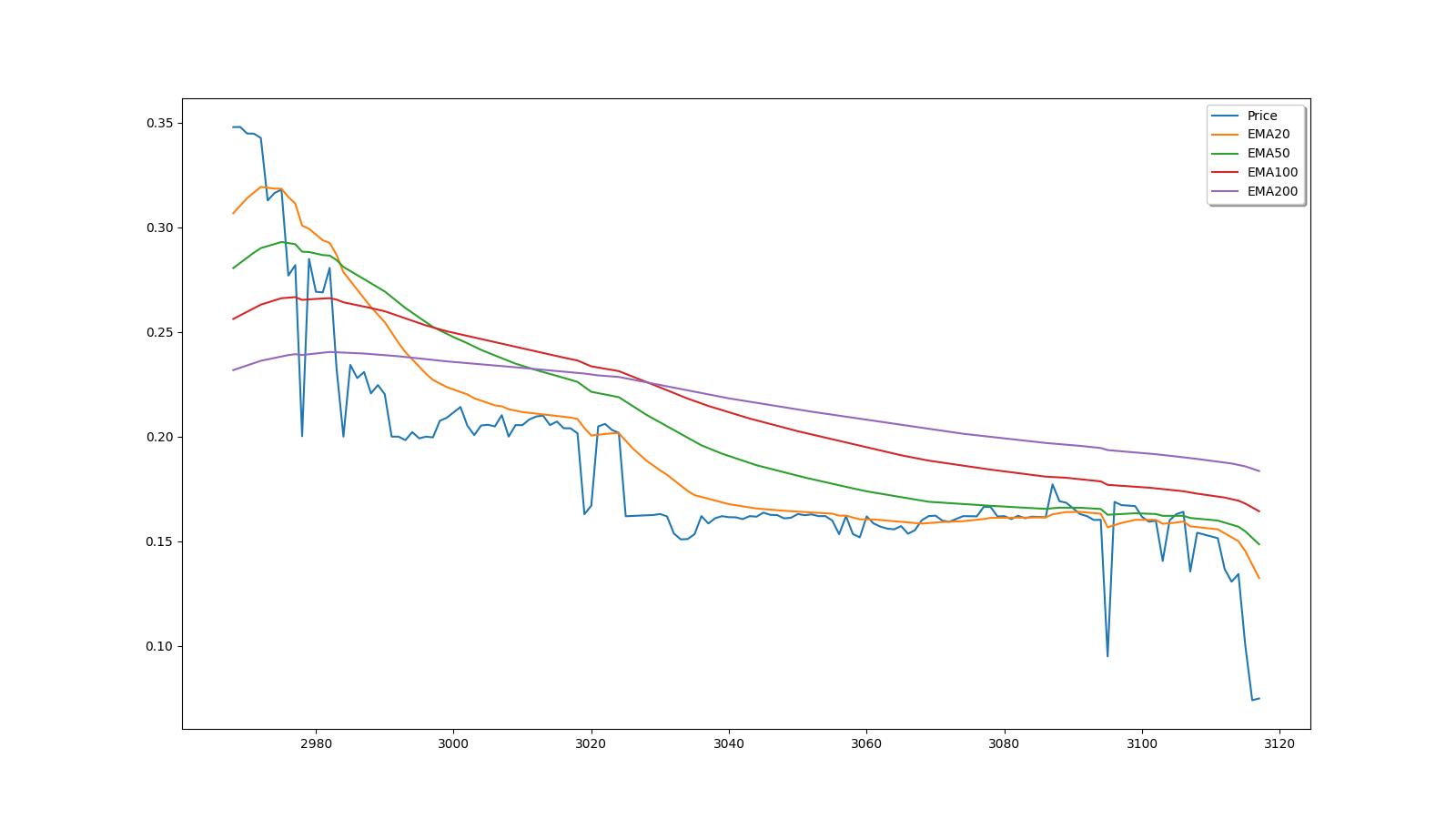 Polybius Exponential Moving Averages