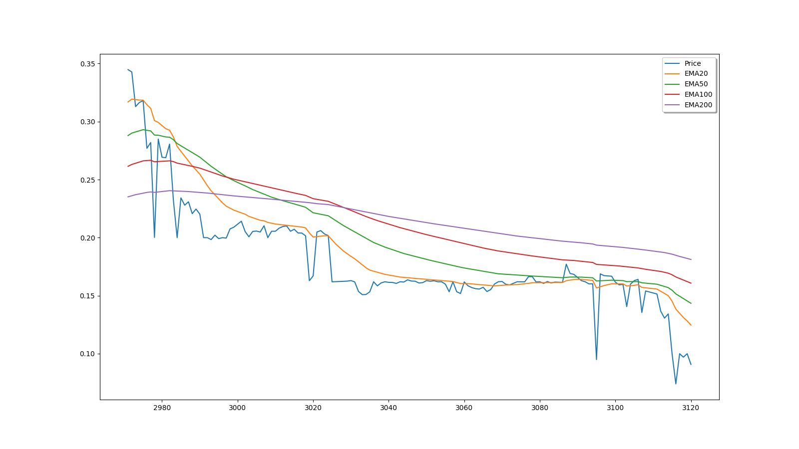 Polybius Exponential Moving Averages