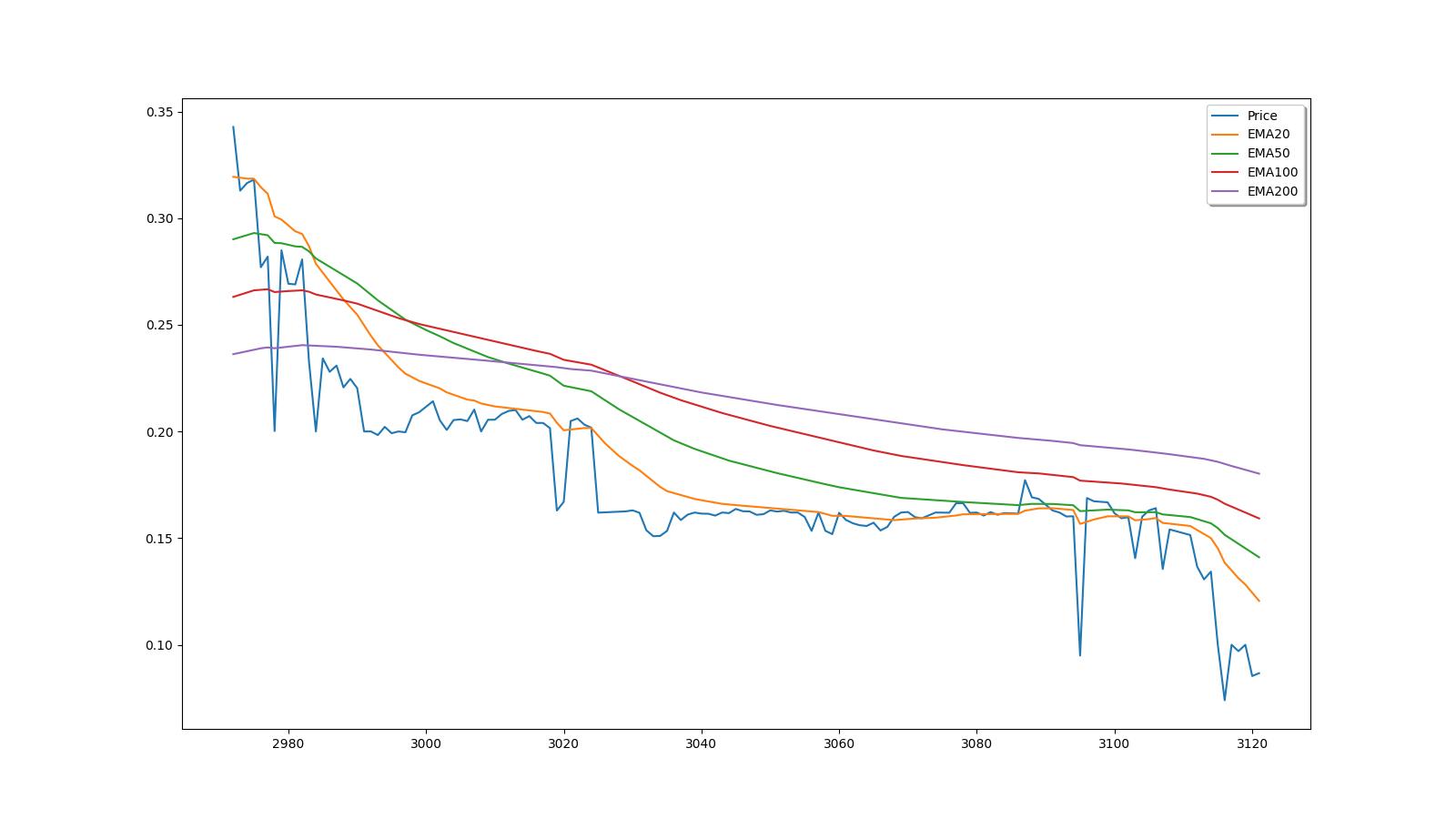 Polybius Exponential Moving Averages