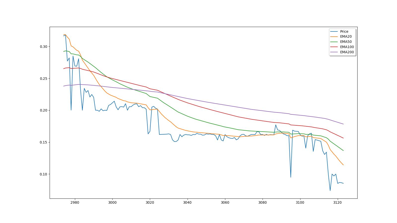 Polybius Exponential Moving Averages