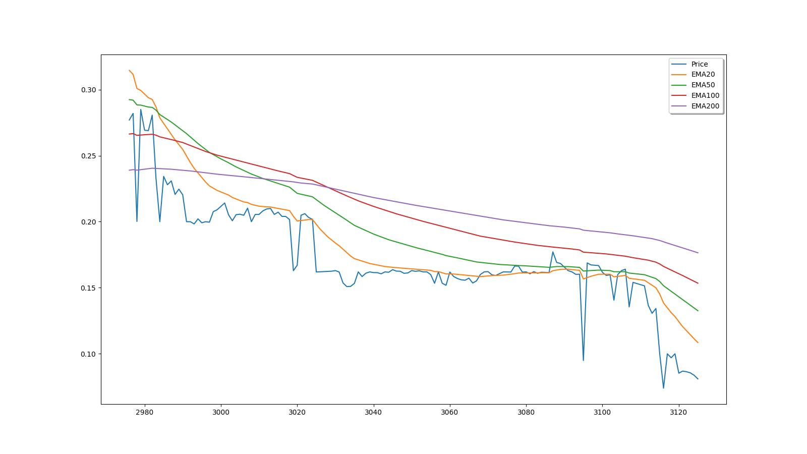 Polybius Exponential Moving Averages