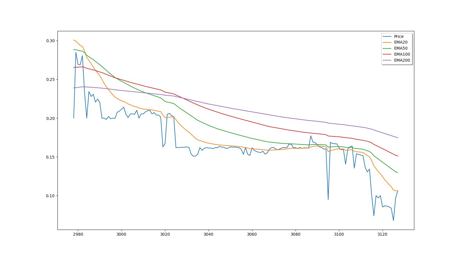 Polybius Exponential Moving Averages