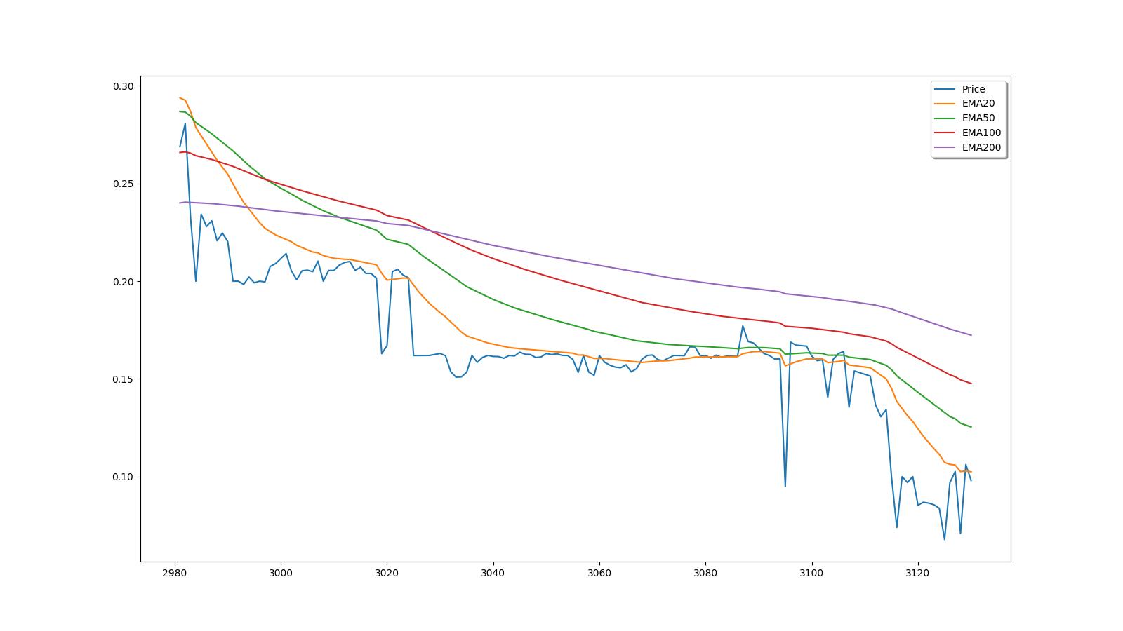 Polybius Exponential Moving Averages