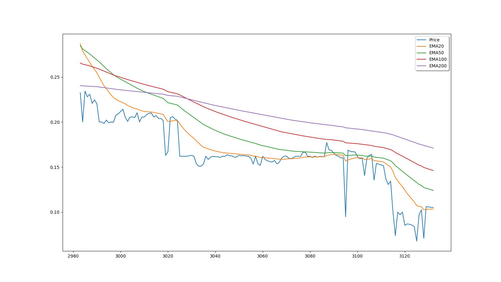 Polybius Exponential Moving Averages