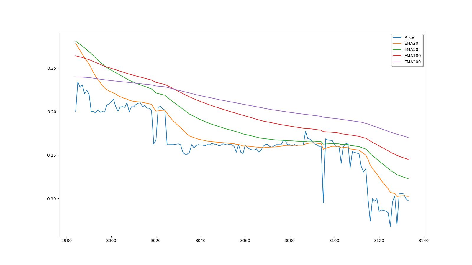 Polybius Exponential Moving Averages