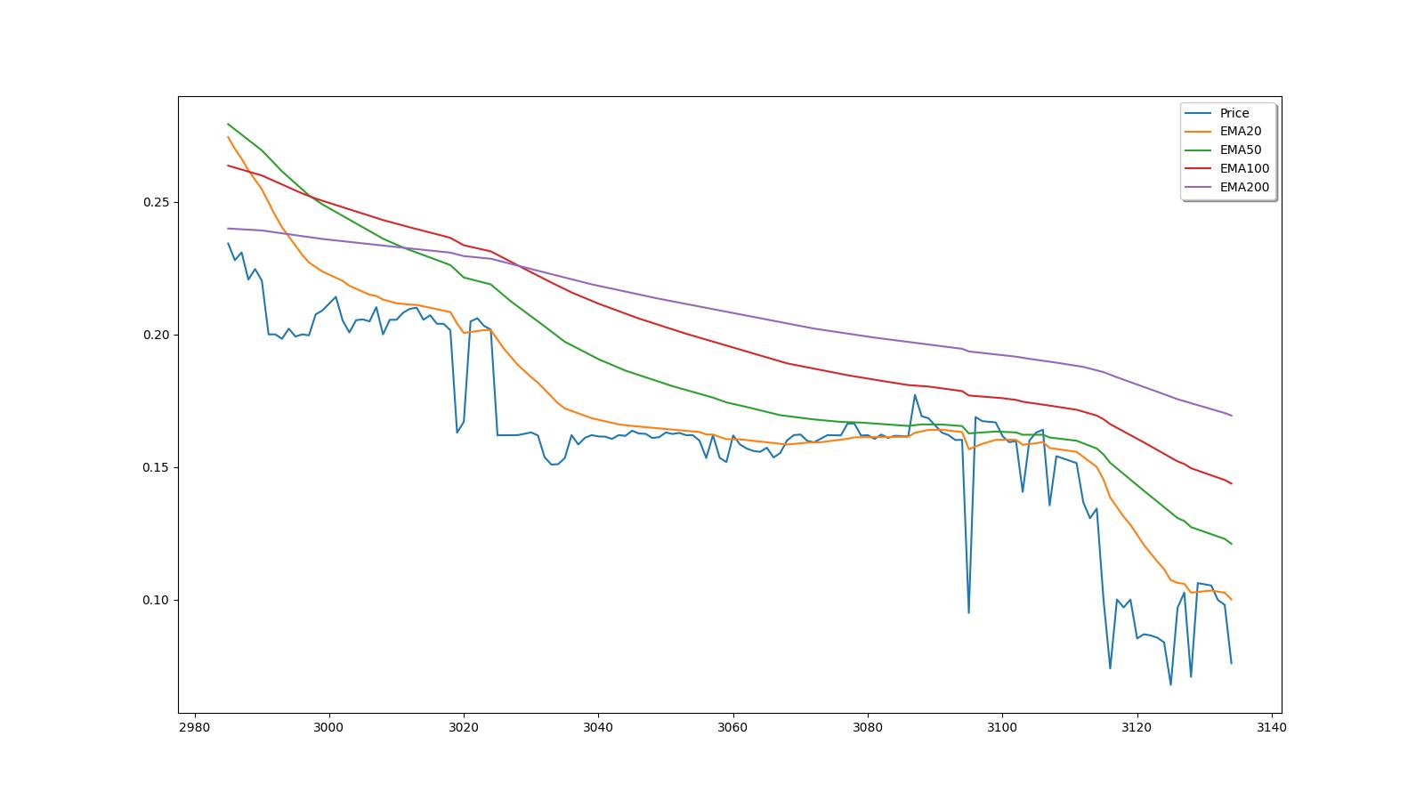 Polybius Exponential Moving Averages