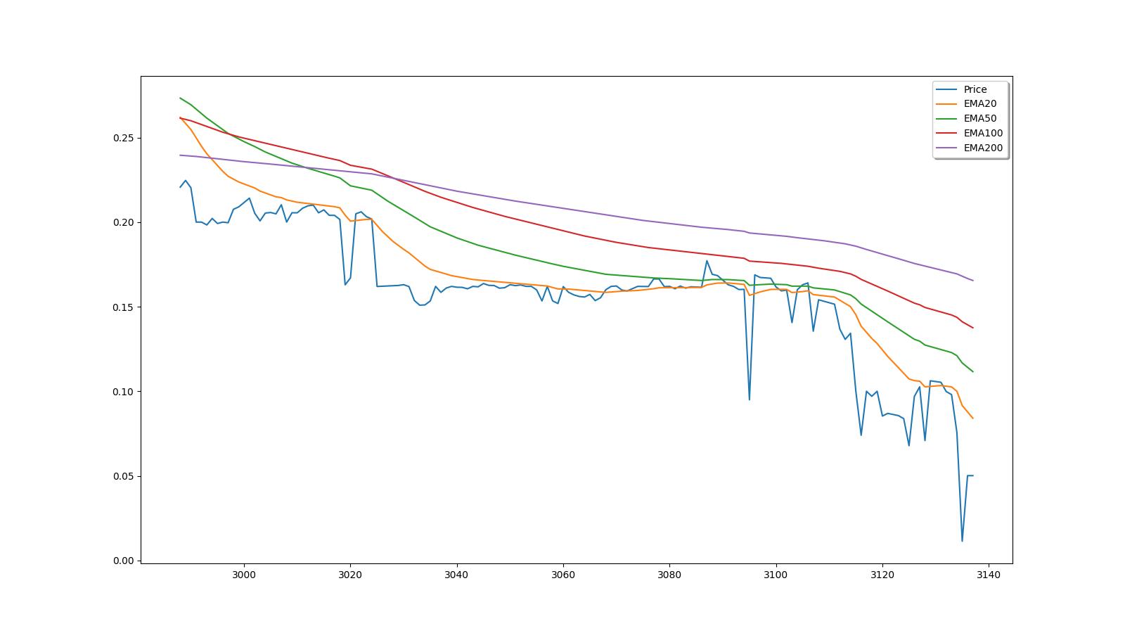 Polybius Exponential Moving Averages