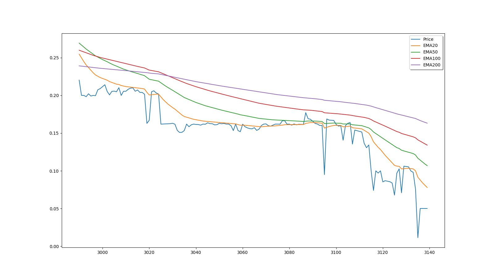 Polybius Exponential Moving Averages