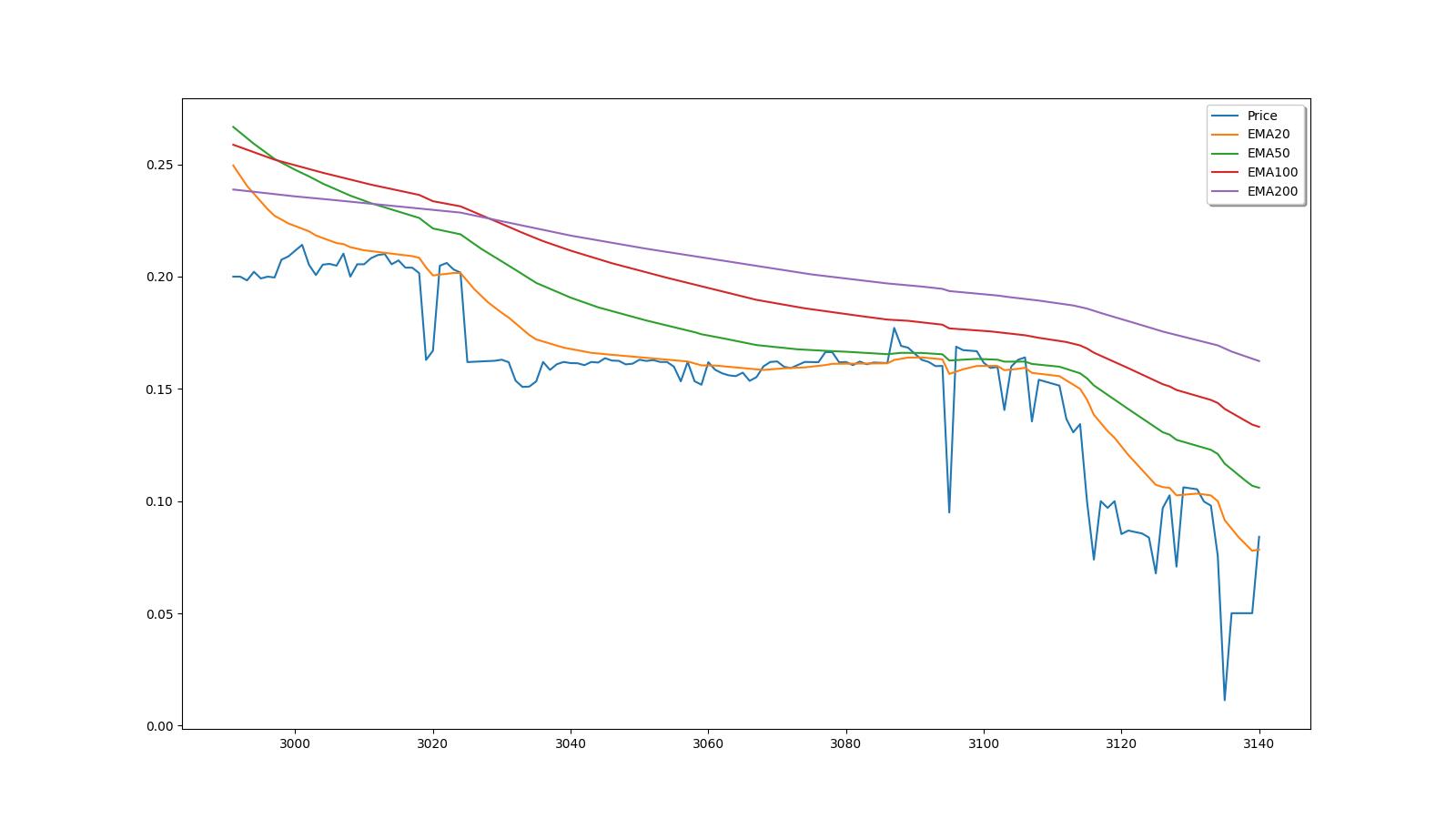 Polybius Exponential Moving Averages