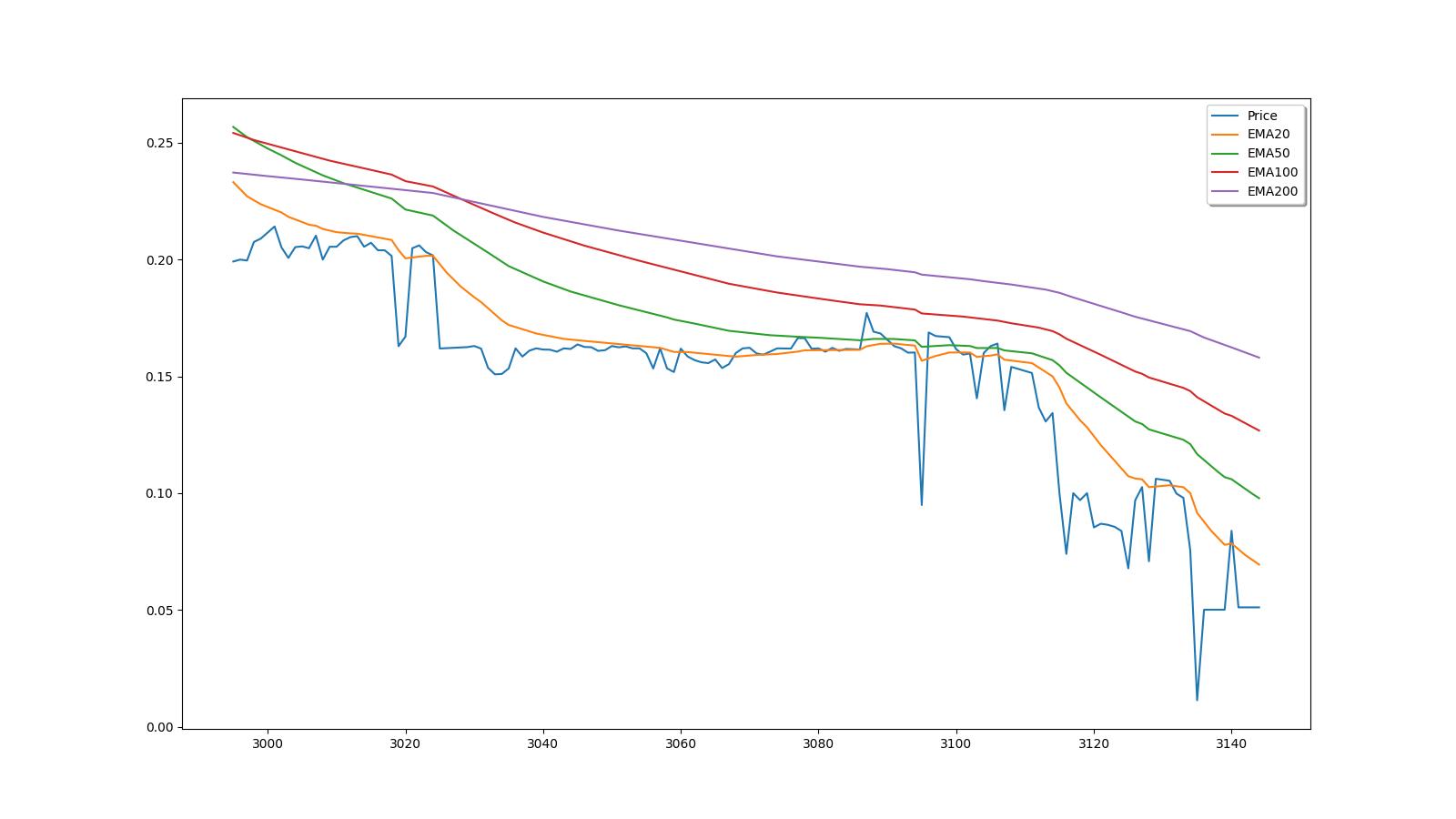 Polybius Exponential Moving Averages