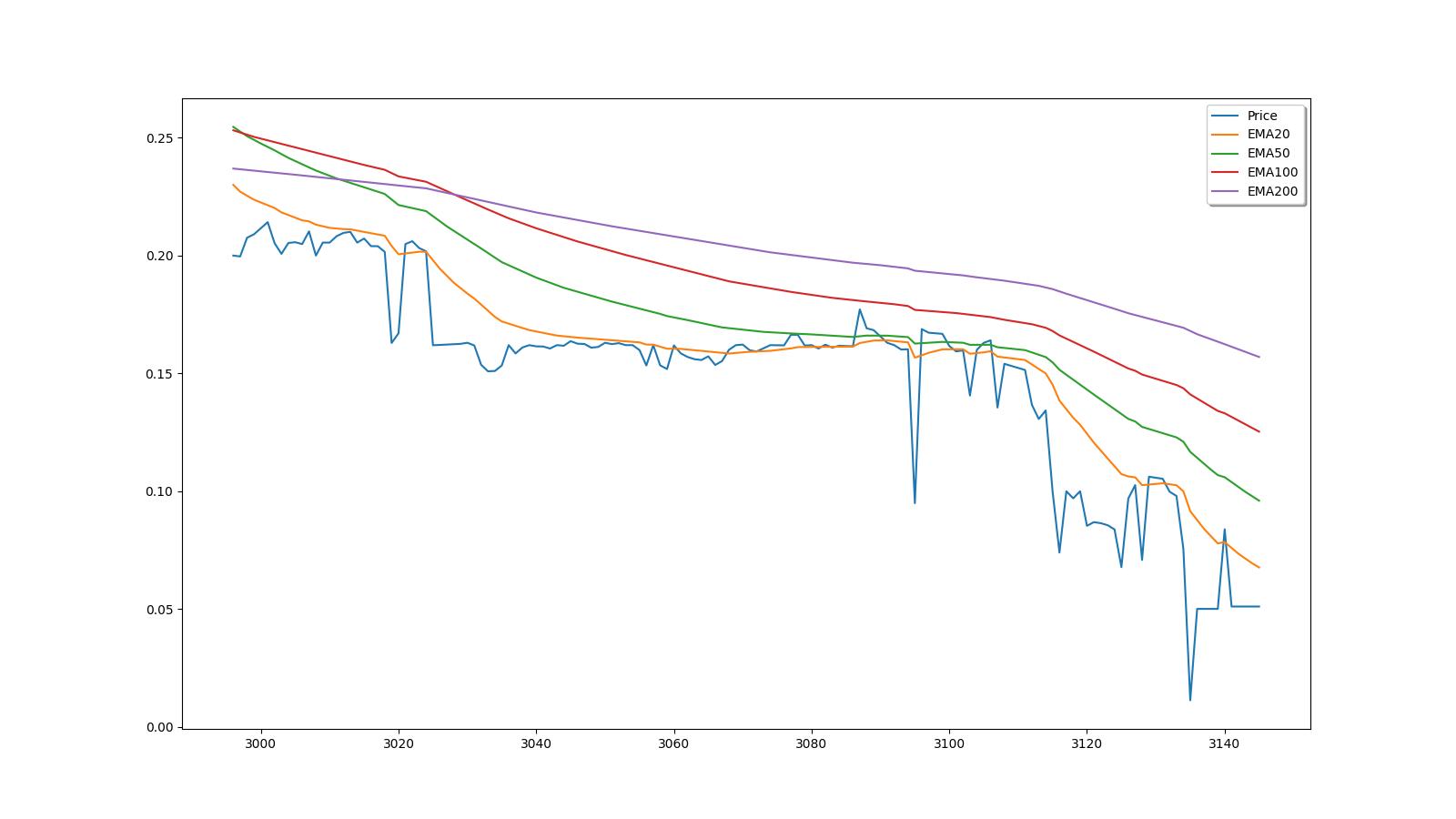 Polybius Exponential Moving Averages