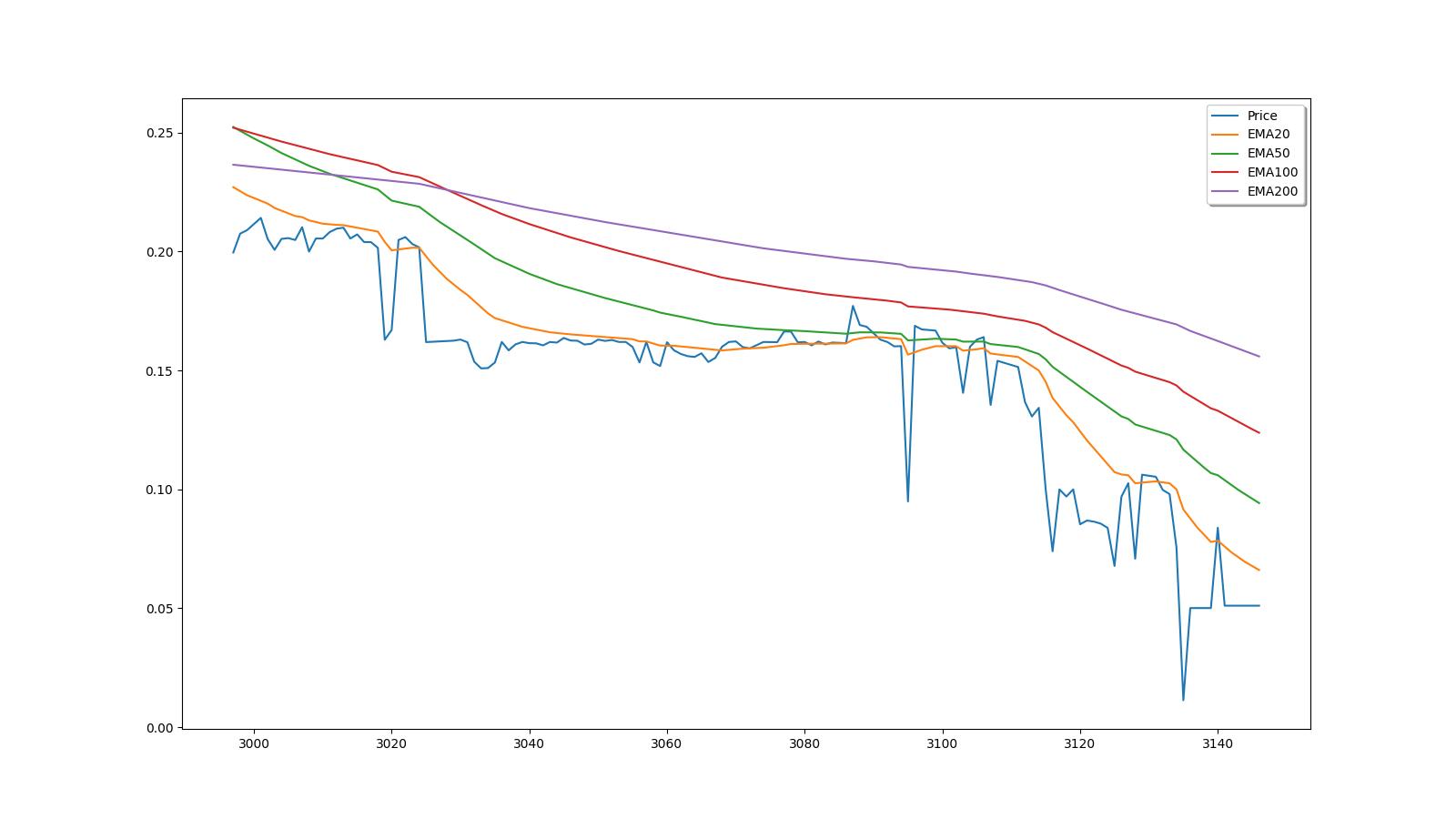 Polybius Exponential Moving Averages