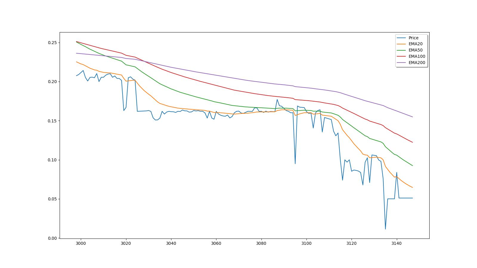 Polybius Exponential Moving Averages