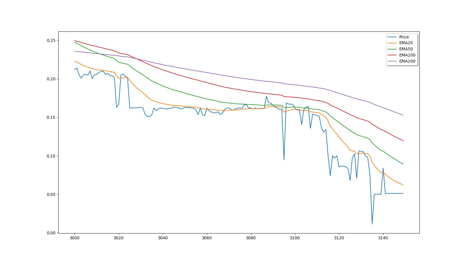 Polybius Exponential Moving Averages