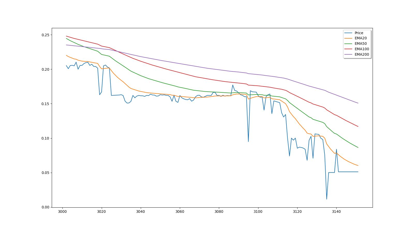 Polybius Exponential Moving Averages