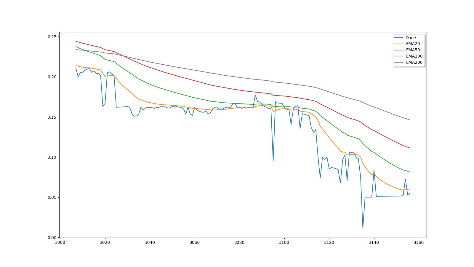 Polybius Exponential Moving Averages