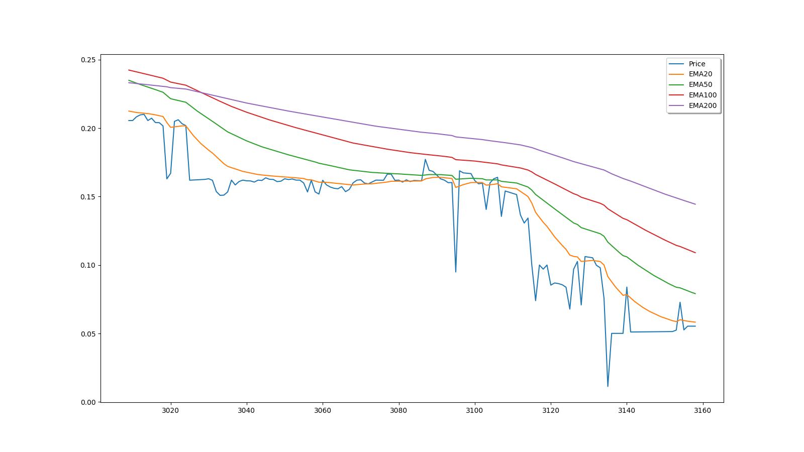 Polybius Exponential Moving Averages
