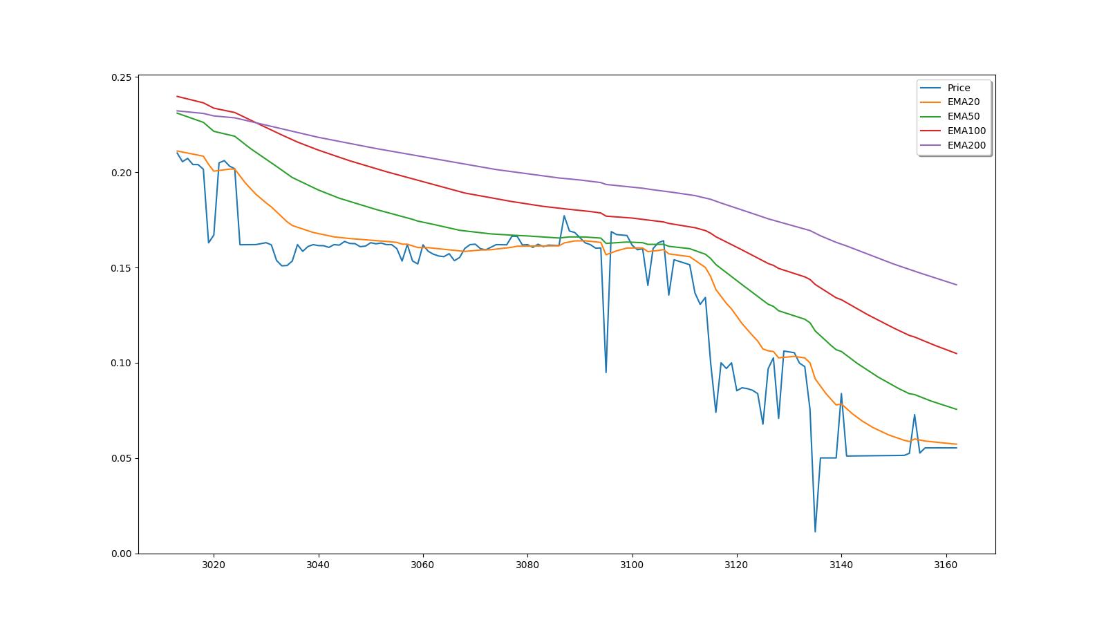Polybius Exponential Moving Averages