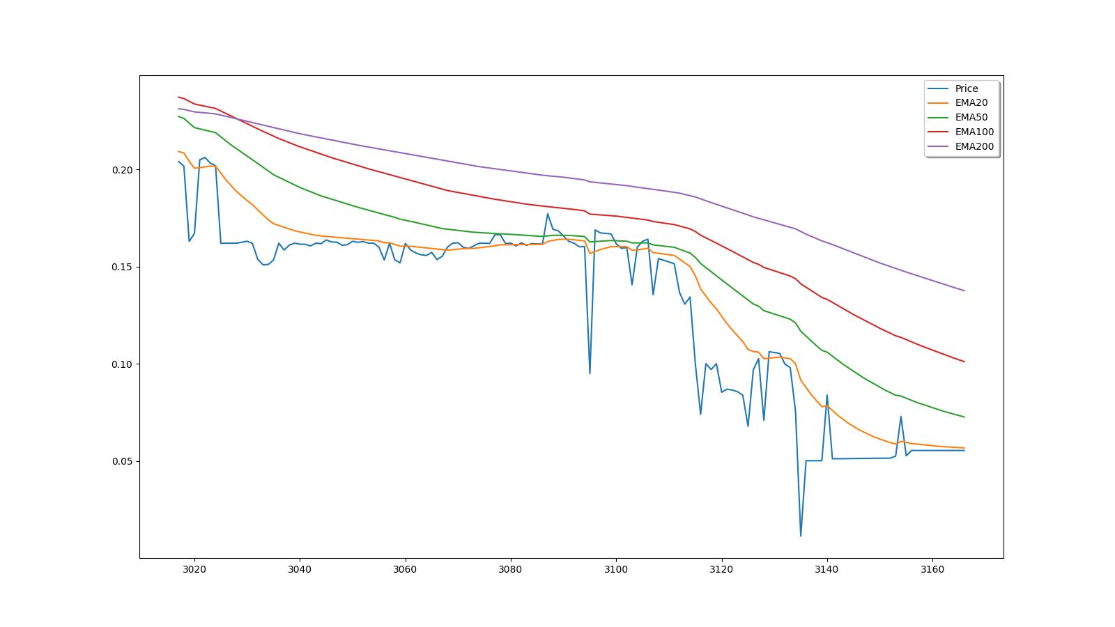 Polybius Exponential Moving Averages
