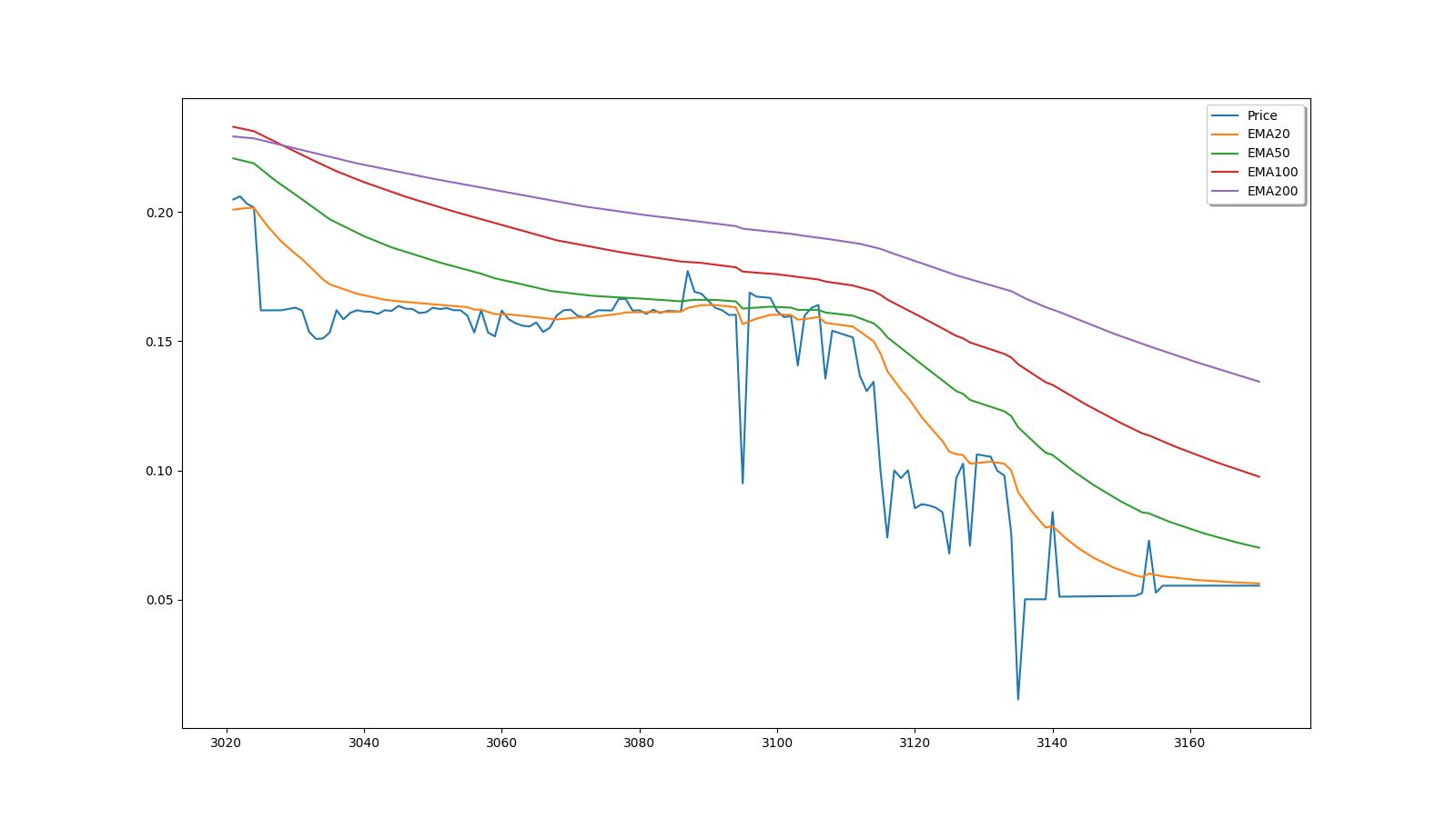 Polybius Exponential Moving Averages