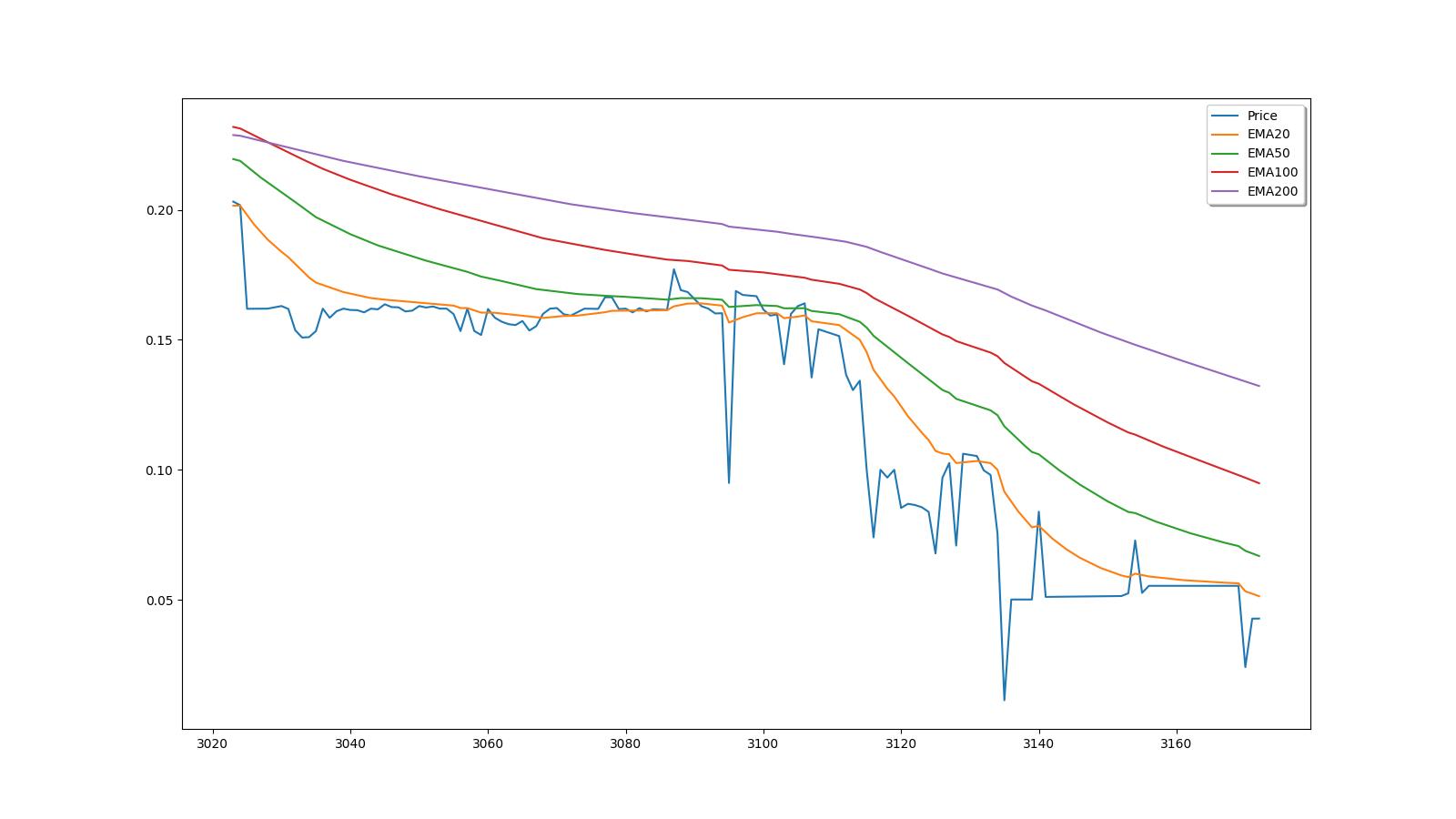 Polybius Exponential Moving Averages
