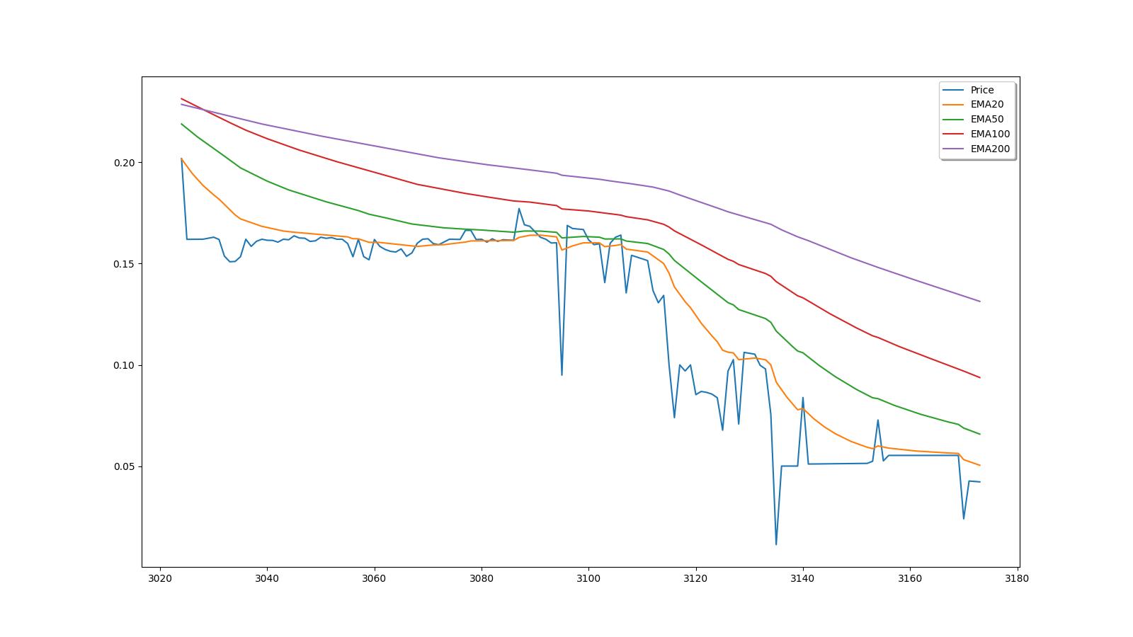 Polybius Exponential Moving Averages