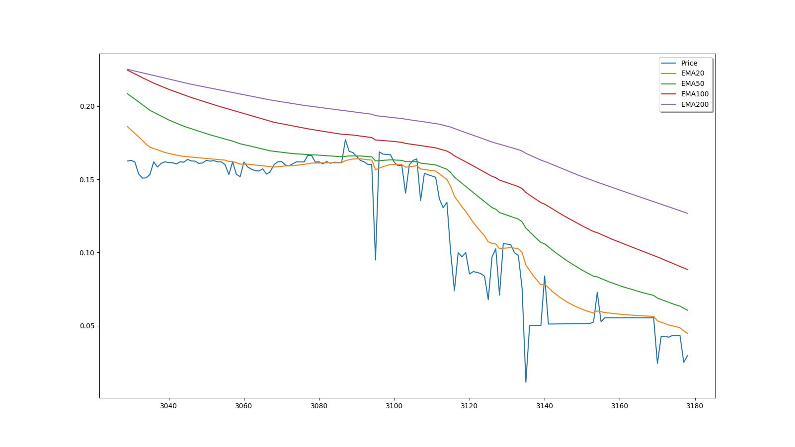 Polybius Exponential Moving Averages