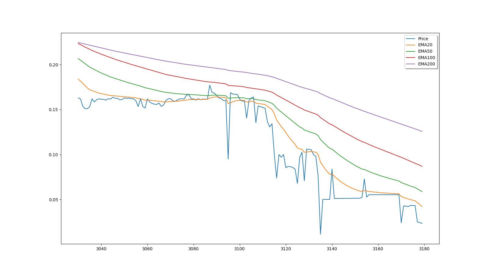 Polybius Exponential Moving Averages